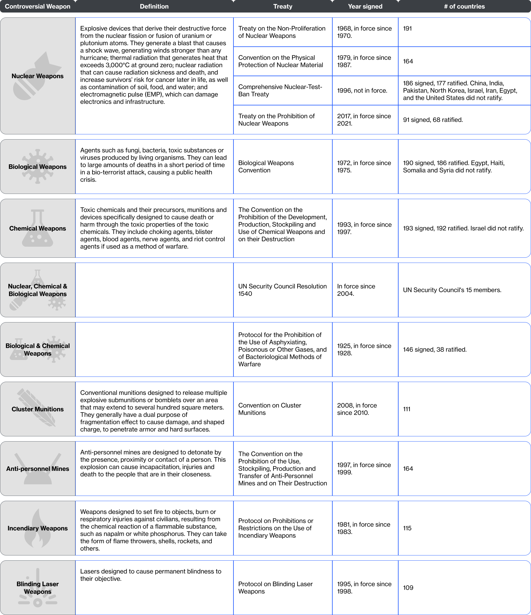 The Controversial Weapons Landscape Today - More Activity than in ...
